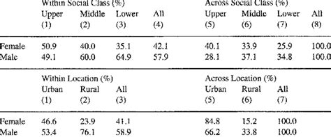 Sex Stratification Within And Across Social Class Home Location