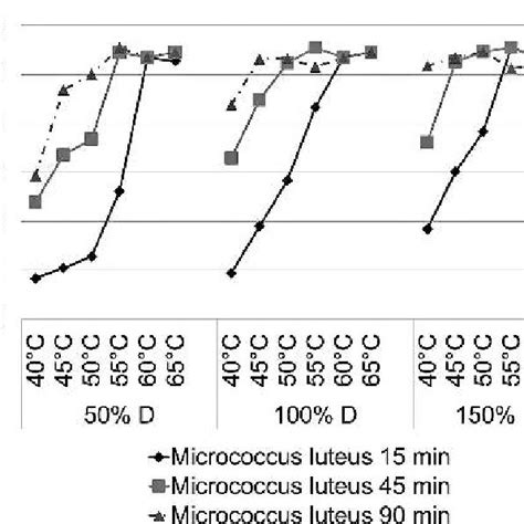 Microbial Reduction As Log Reduction Values Lr Gained In Suspension
