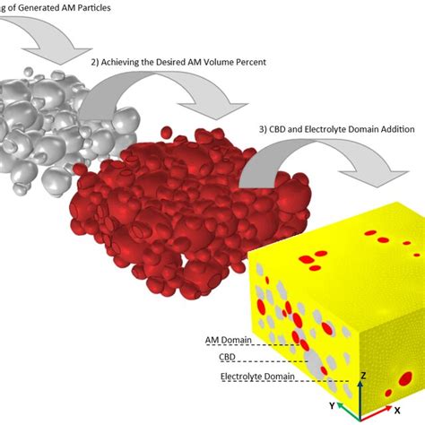 cathode microstructure generation process 1 generated am particles download scientific
