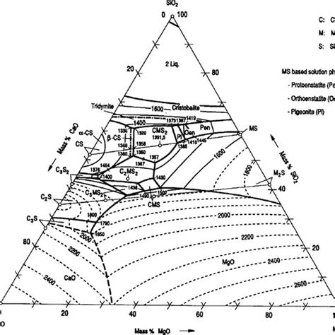 The Ternary Phase Diagram Of Cao Mgo Sio 2 Download Scientific Diagram