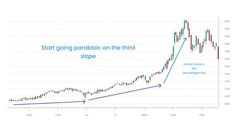 How To Use Trailing Stop Loss In Forex 3 Key Techniques Blueberry