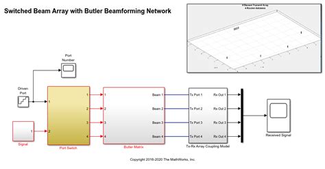 Switched Beam Array With Butler Matrix Matlab And Simulink