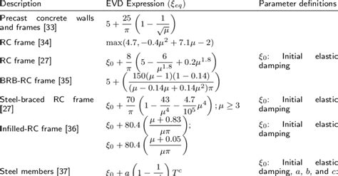 Equivalent Viscous Damping ξ Eq And Ductility µ Relationships