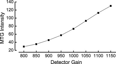 9 Detector Response And Linearity As A Function Of Detector Gain