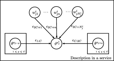 The Illustration Of The Bayesian Process For Generating The Topic