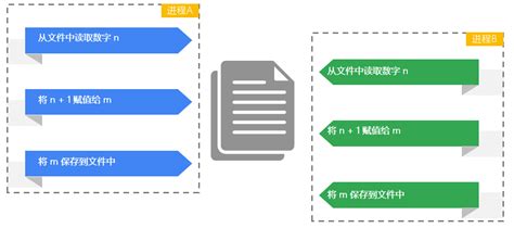 浅析操作系统同步原语 Beanlam Segmentfault 思否