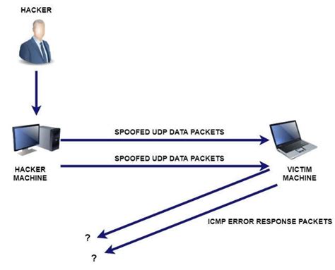 What Is A Udp Flood Ddos Attack Akamai 53 Off