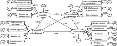 Multiple Mediating Models Of Empathy And Communication Satisfaction Download Scientific Diagram