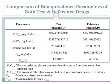 Bioequivalence