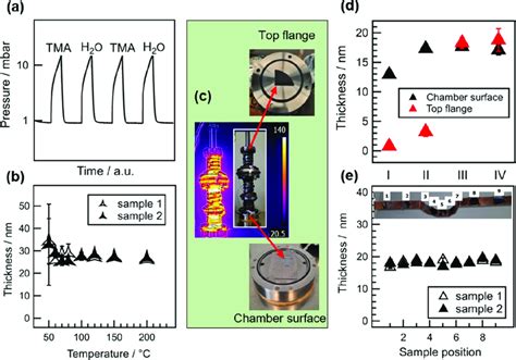 A Recorded Pressure Vs Time For Two Ald Cycles One Cycle Proceeds Download Scientific