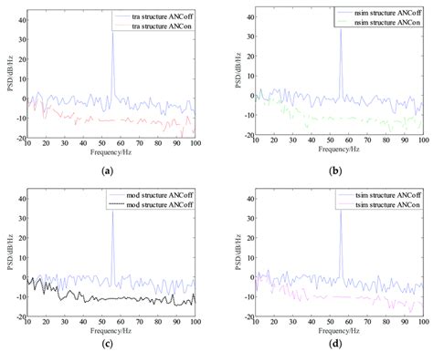 Power Spectrum Densities Psds Of Noise Attenuation In Different