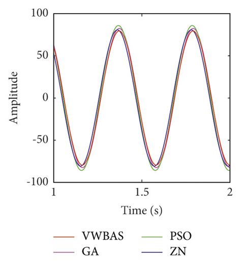 The Frequency Response Of Amplitude 80 And Angular Velocity 15 A Download Scientific Diagram