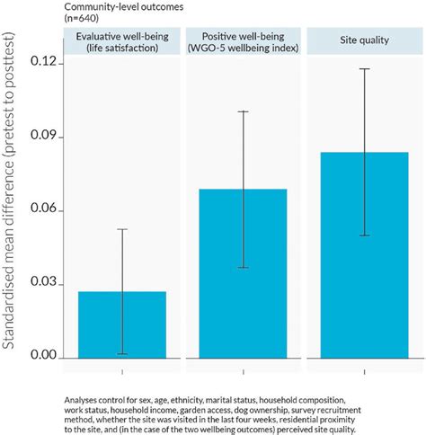 12 Bar Chart Displaying Standardised Mean Differences Between Pre Test Download Scientific