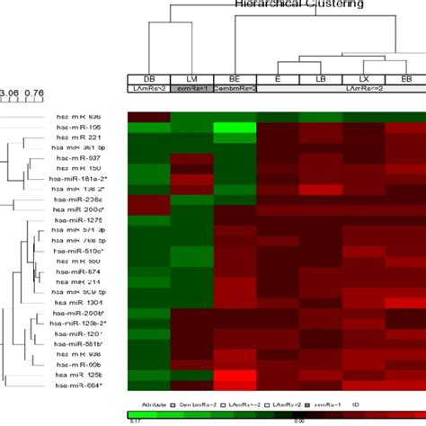 Hierarchical Clustering And Principal Component Analysis Pca Of Download Scientific Diagram