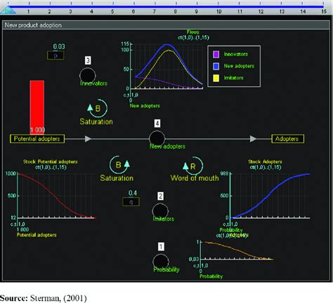 Dynamic Stock And Flow Diagram Model Download Scientific Diagram