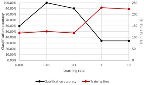 Tool Condition Monitoring Using Machine Tool Spindle Current And Long Short Term Memory Neural