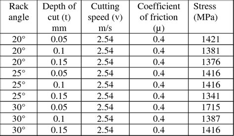Table 1 From Effect Of Rake Angles On Tool During Orthogonal Metal Cutting Process For Different