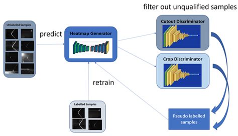 Two Phase Semi Supervised Training Strategy Of Heatmap Generator And