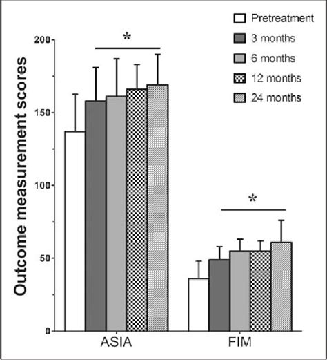 Figure 1 From Clinical Application Of Olfactory Ensheathing Cells In The Treatment Of Spinal
