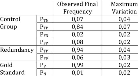 Summary Table Of Outcome Frequency Observations Through Time Download Table