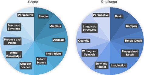 Pie Chart Of The Ten Challenge Categories And Ten Scene Categories