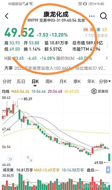 年报第一雷：业绩同比下降17！医药cro康龙化成sz300759 暴跌15！带崩药明康德sh603259 雪球