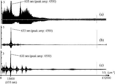 Figure 5 From A Fourier Transform Spectrometer Without A Beam Splitter For The Vacuum