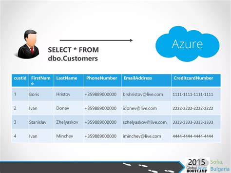 securing sql azure db how ppt