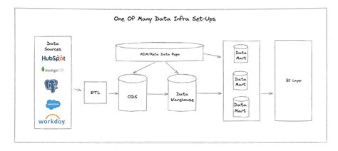 Data Warehouses Vs Operational Data Stores Vs Data Lakes How To Store Your Data For Analytics