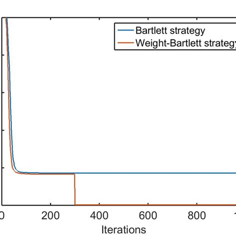 Objective Functions Of Bartlett Strategy Blue And Weight Bartlett