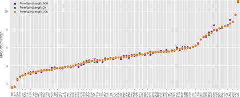 Figure 1 From Linguistic Diversity Scores For Nlp Data Sets Semantic