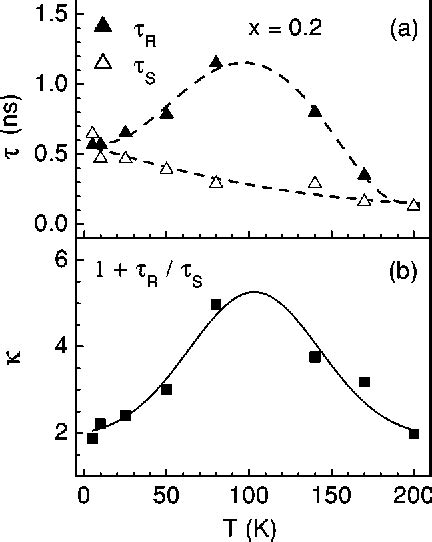 Figure 3 From Electrical Spin Injection From Ferromagnetic Mnas Metal Layers Into Gaas