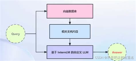 [书生·浦语大模型实战营]——基于 internlm 和 langchain 搭建你的知识库 interlm csdn博客