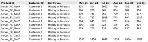 How To Unlock Forecasting Accuracy With Attach Rate Planning In Sap Ibp