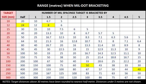 Range Finding With Mil Bracketing Nigel Allen Daystate Range Finding
