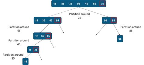 quicksort in java java program for quicksort edureka