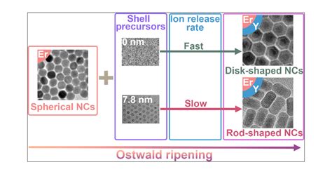 Topological Control Of Lanthanide Doped Upconversion Nanocrystals For