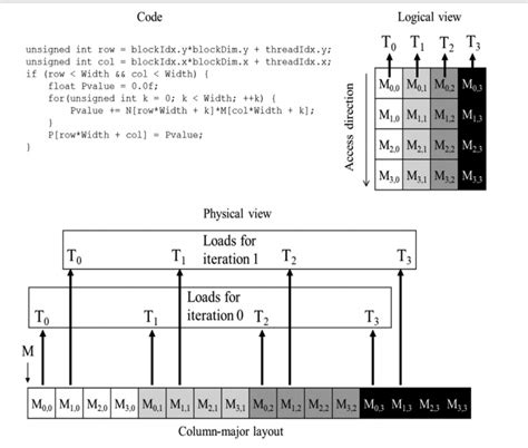 Cuda全局内存基础与合并访问 Sanbublog