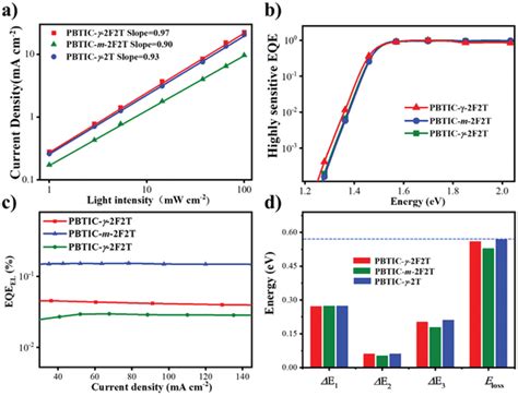 A Double Logarithmic Plots Of Jsc Versus Plight B El Quantum Download Scientific Diagram