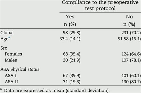 Compliance With The Protocol For Requesting Preoperative Tests Download Table