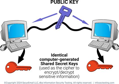Public Key Encryption A Beginners Guide