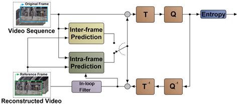 Main Steps Of Current Video Encoders Download Scientific Diagram