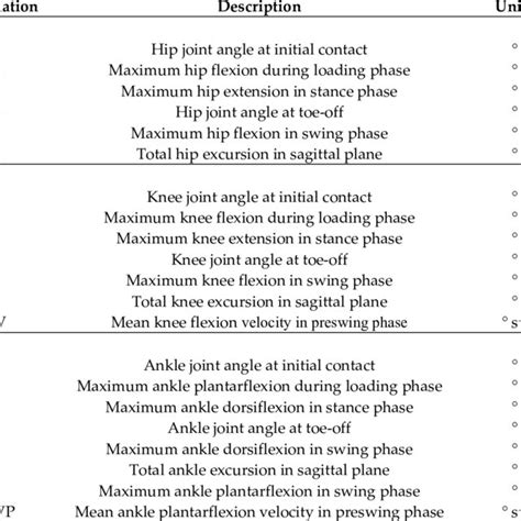 Pdf Classification Of Stiff Knee Gait Kinematic Severity After Stroke Using Retrospective K