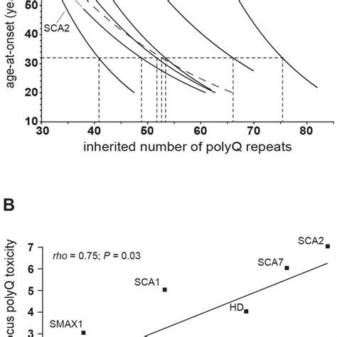 Repeat Expandability Correlates With Inter Locus Polyq Toxicity A
