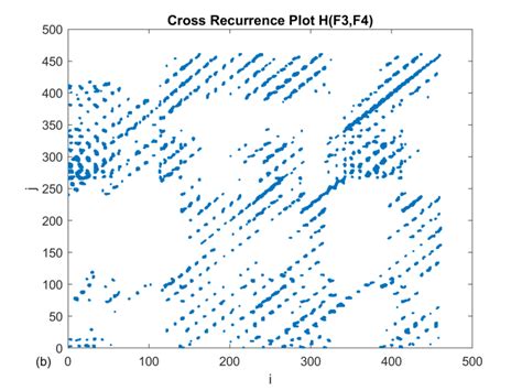 Recurrence Plot Rp Between Two Electrodes F3 F4 Of Filtered And