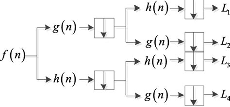 Two Dimensional Wavelet Decomposition Structure Diagram Download
