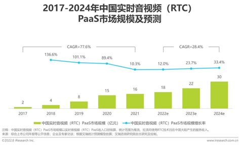 2022年中国实时音视频行业研究报告 36氪