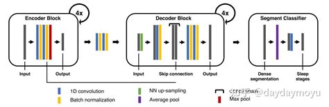 时间序列分割 U Time A fully convolutional network for time series segmentation applied to sleep