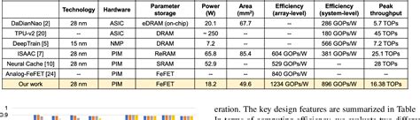 Table 1 From A Ferroelectric Fet Based Processing In Memory Architecture For Dnn Acceleration