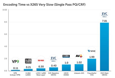 The Video Codec Landscape 2022 Wowza